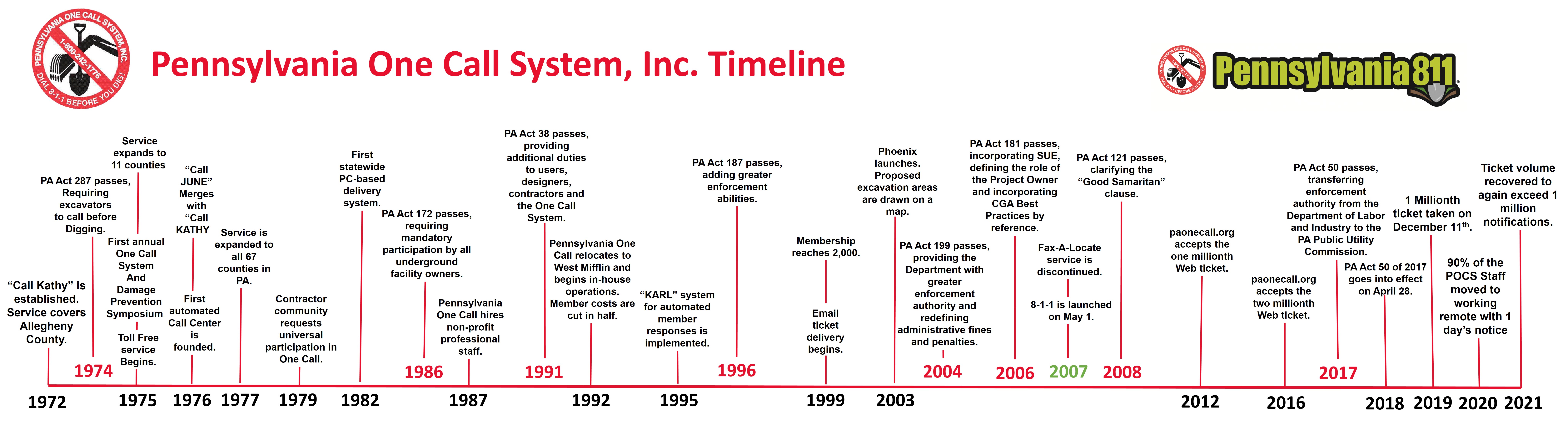 About | Pennsylvania One Call System